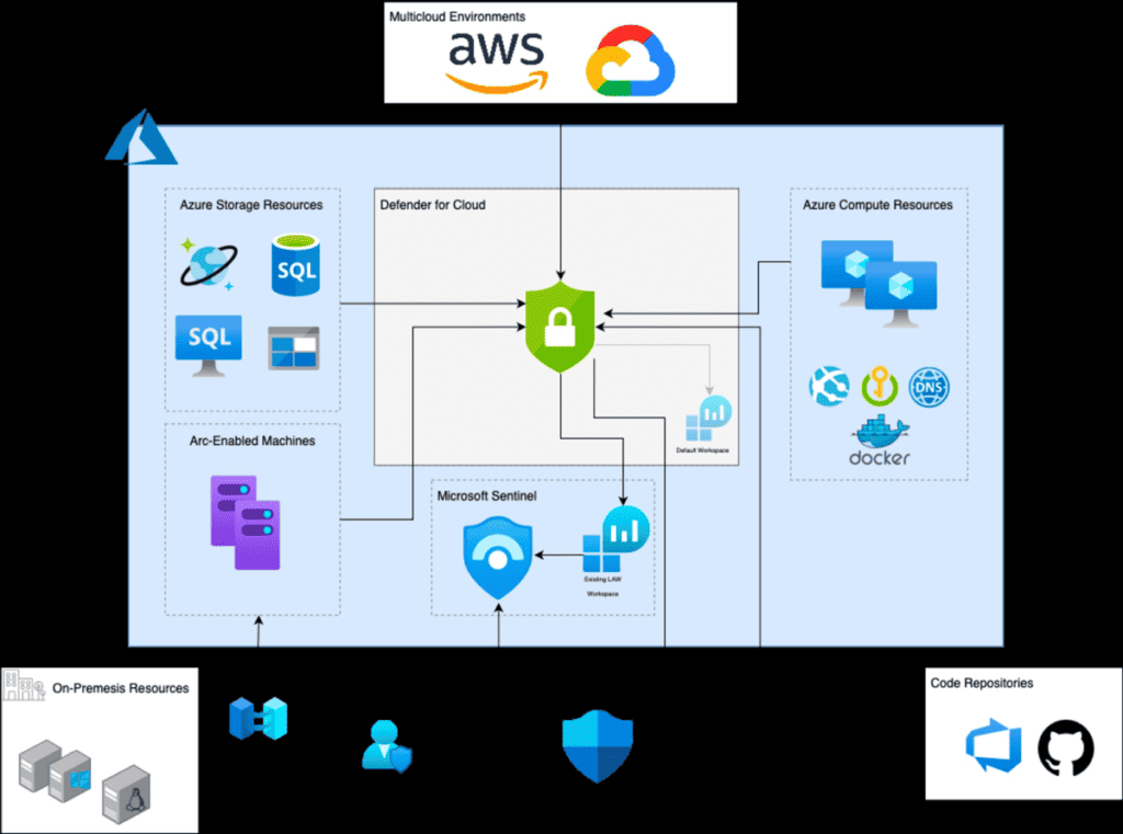 Demystifying Defender for Cloud • Stripe OLT