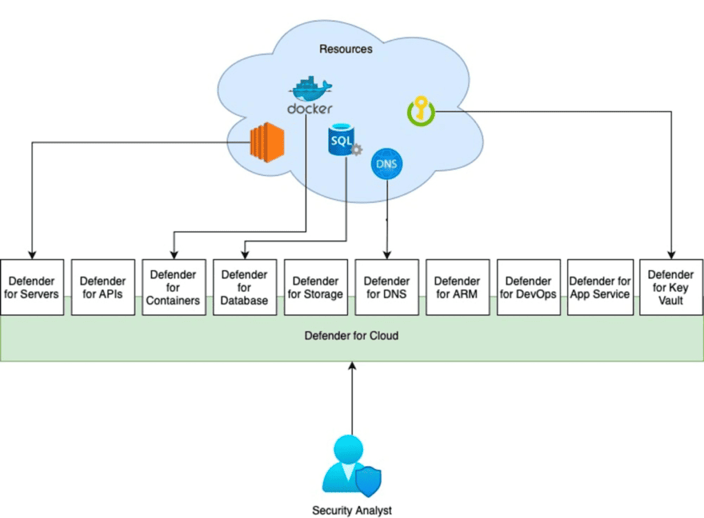 Demystifying Defender for Cloud • Stripe OLT Demystifying Defender for Cloud • Stripe OLT
