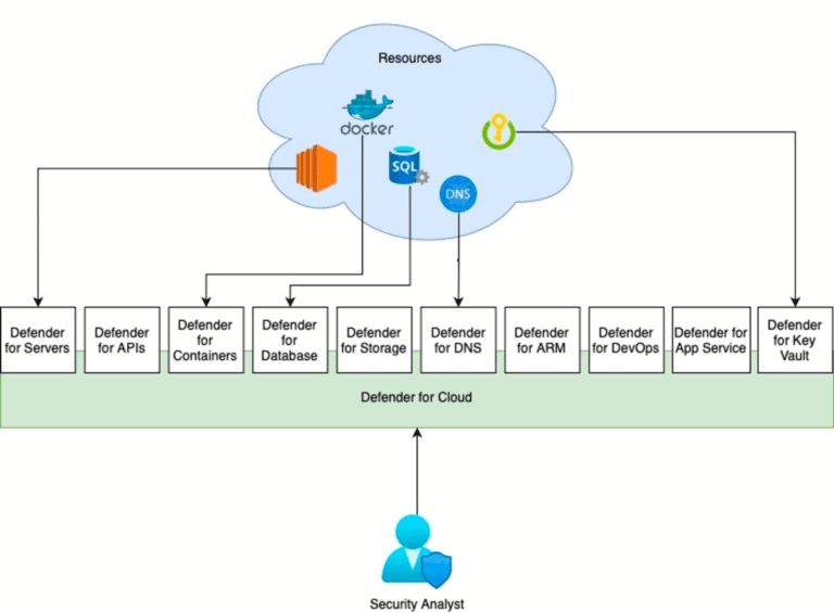 Demystifying Defender for Cloud • Stripe OLT Demystifying Defender for Cloud • Stripe OLT