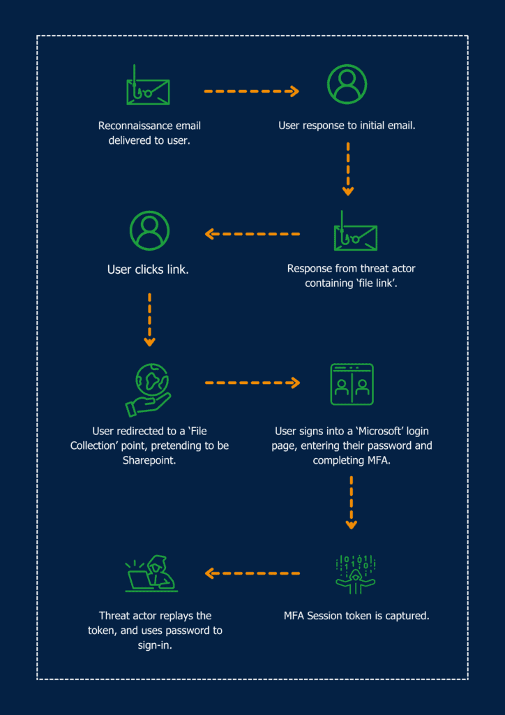 Evolution of MFA: Why Traditional Authentication is Failing